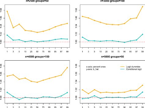 Figure 1 From Estimating Group Fixed Effects In Panel Data With A Binary Dependent Variable How