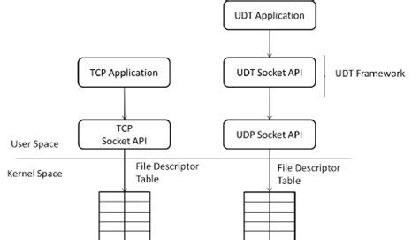 Position Of Tcp And Udt Protocol Layers Download Scientific Diagram