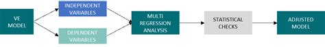 Multiple Regression Equation As An Analysis Tool
