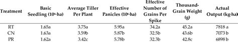 Effects On Wheat Yield And Yield Components Of Different Tillage