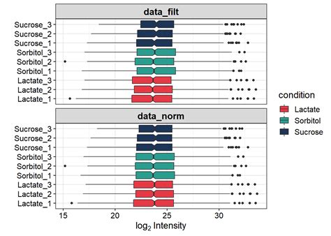 Introduction To Analysing Microbial Proteomics Data In R