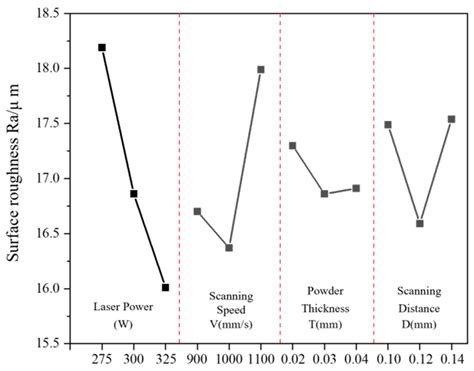 Influence Of Laser Process Parameters On The Forming Quality And Discharge Performance Of 3d