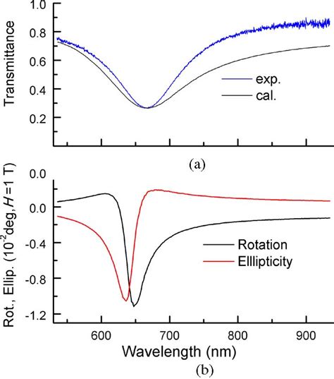 a measured and calculated transmittance spectra of nanodisk array