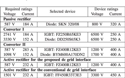 Table Ii From Dc Grid Interface For The Integrated Generatorrectifier Architecture In Wind