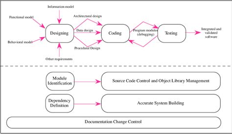 Configuration Management Process Diagram