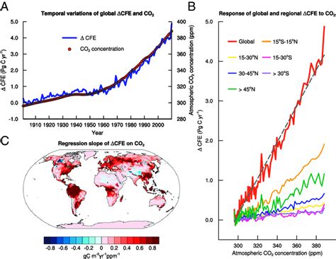 Temporal And Spatial Variations Of The Difference In The Co 2