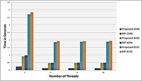 Thread Synchronization Techniques For Better Multicore System Powerperformance Tradeoffs