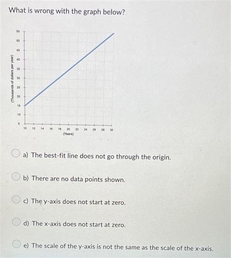 solved what is wrong with the graph below a the best fit