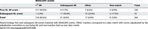 Matching Of Record Linkage First And Subsequent Mi Events With Download Table