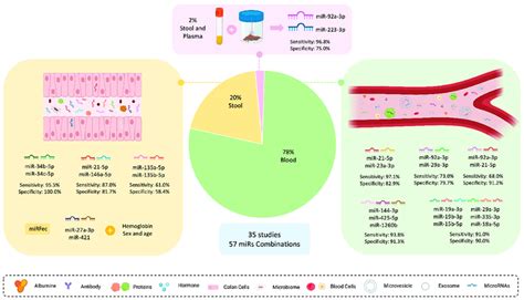 Promising Combinations Of Micrornas For Enhanced Crc Detection These