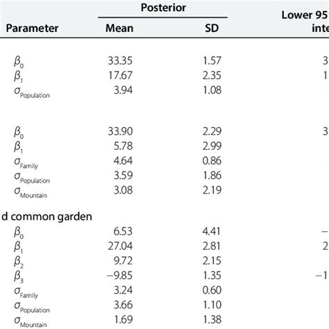 Posterior Distribution Statistics Of The Hierarchical Bayesian Models Download Scientific