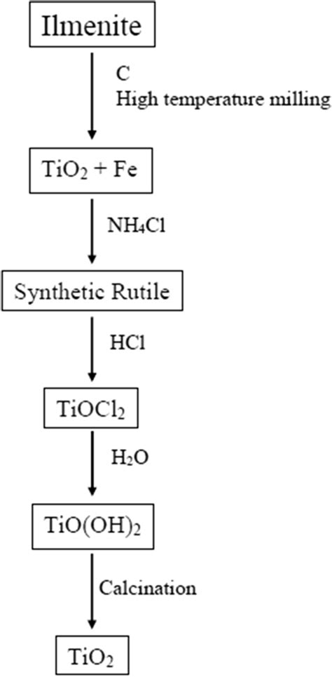 stepwise production of tio2 from ilmenite via the treatment in ammonium