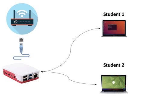 Robotic Os Embedded Computer Vision On Raspberry Pi