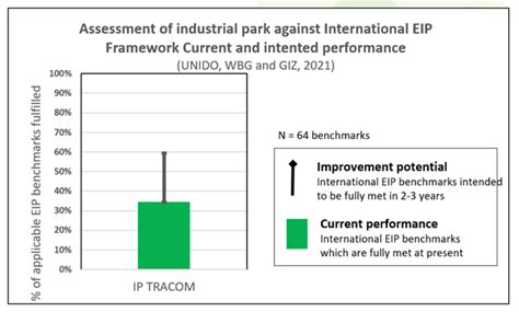 A Summary Of Findings And Results Of The EIP Feasibility Assessment At IP Tracom EU ENVIRONMENT