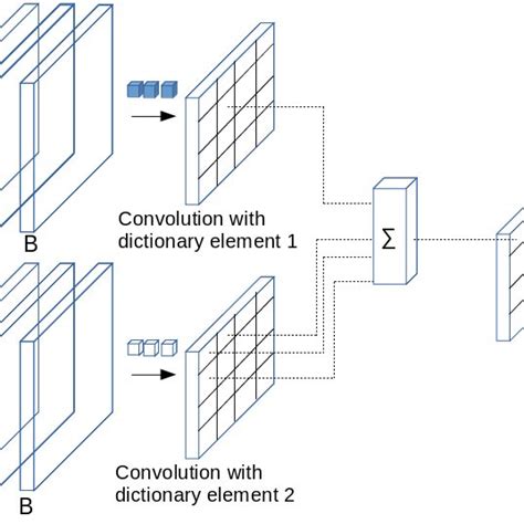 Convolution Calculation Using Dictionary D Left And Traditional