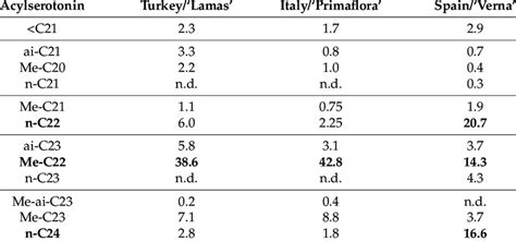 Percent Composition Mol Of N Acylserotonins In The Inner Seed Coats