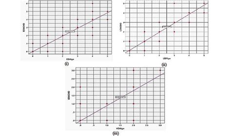 Deming Regression Analysis With Deming Fit For I Early Ii Late And Iii