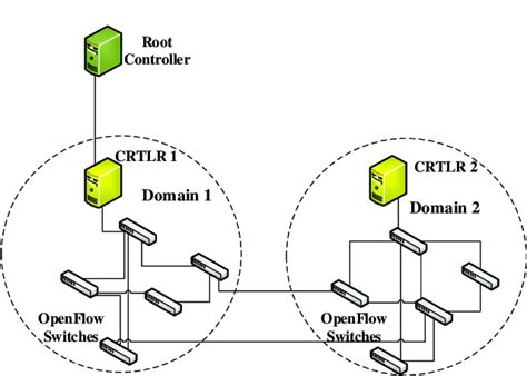 A Generic Hybrid Model In Multi Controller Architecture Download