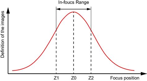 The Ideal Focus Evaluation Function Download Scientific Diagram