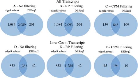 Frequency Of Transcripts Declared Differentially Expressed De Using