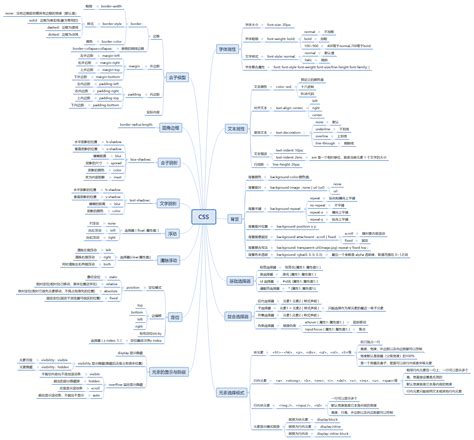 Html、css思维导图 不懒人 博客园