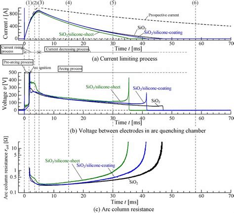 The Transient Process Of A The Current I B The Voltage V Between Download Scientific