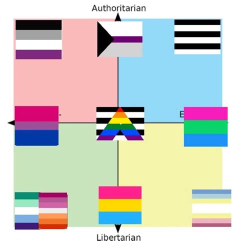 True Sexuality Compass Change My Mind R PoliticalCompassMemes