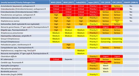 Who Bacterial Priority Pathogen List Ppl 2024 Update • Amrsolutions