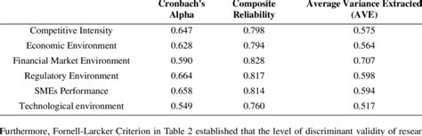 Reliability And Validity Of Instruments Download Scientific Diagram