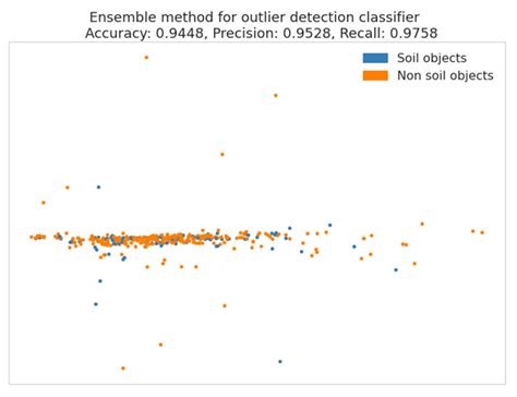 Ensemble Method Classifier For The Outlier Detection Predictions Download Scientific Diagram
