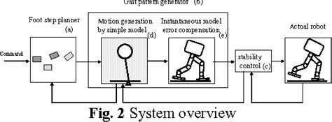 Figure 2 From Real Time Motion Generation And Control For Biped Robot 2nd Report Running Gait
