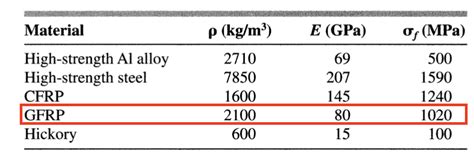 6 7 Consider The Graphite Epoxy Composite Whose