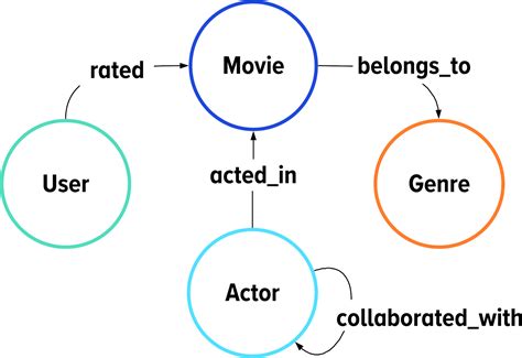 1 Graph Thinking The Practitioners Guide To Graph Data Book