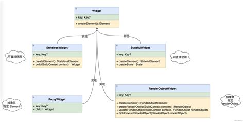 Flutter渲染机制一：widgetstatefulwidget 之间的继承 Csdn博客