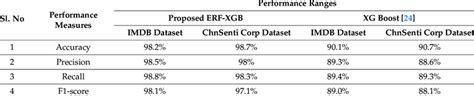 Overall Performance Analysis Of The Proposed Erf Xgb Algorithm