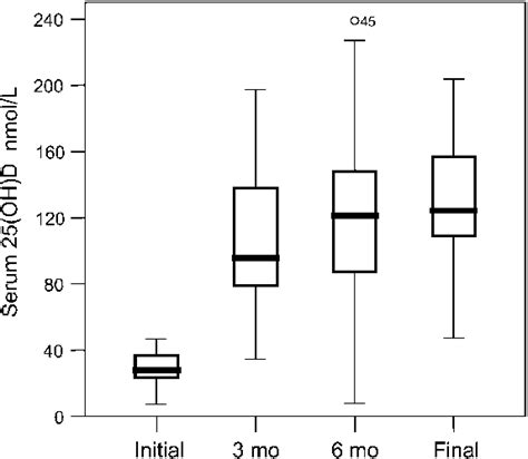 Serum 25 Hydroxyvitamin D 25ohd Concentrations Presented As Box