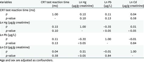 Partial Correlation Analysis Of Crt And Symbol Digit Substitution