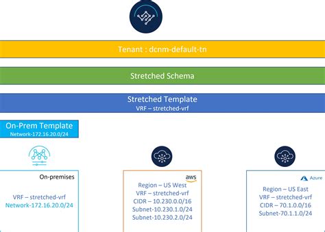 Hybrid Cloud Connectivity Deployment For Cisco Nx Os Stretched Vrf