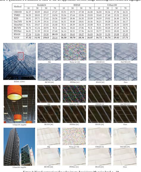 Figure 1 From Mix Order Attention Networks For Image Restoration