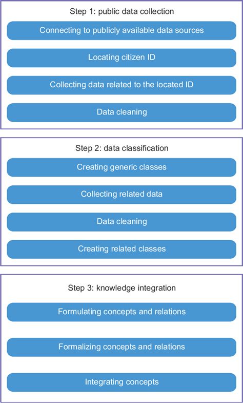 Table 2 From A Data Mining Approach For A Dynamic Development Of An Ontology Based Statistical
