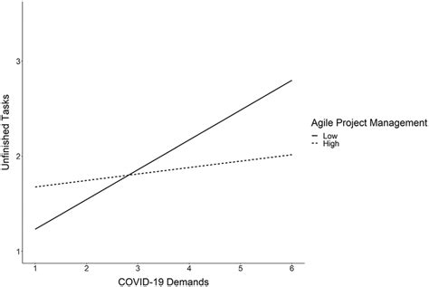Moderating Effect Of Agile Project Management On The Relationship Download Scientific Diagram