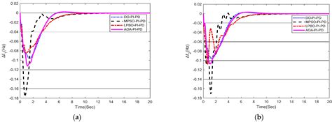 Energies Free Full Text Dandelion Optimizer Based Combined Automatic Voltage Regulation And