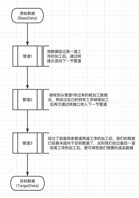Pipeline Data Flow For Program Design Optimization