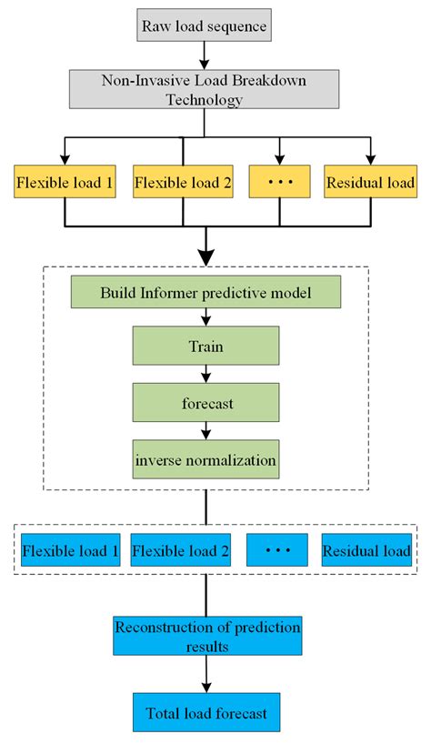 Flexible Load Multi Step Forecasting Method Based On Non Intrusive Load Decomposition