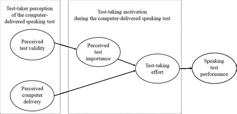Proposed Relationships Between Test Taker Perception Test Taking Download Scientific Diagram