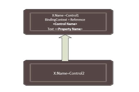 msdevbuild binding control to control in xamarin forms