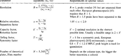 Selected Chromatographic Parameters Describing Separation Of Download Table