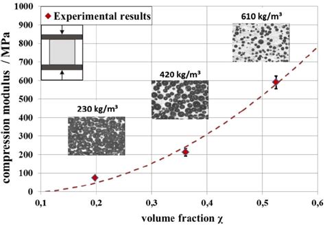 Density Related Compression Modulus Of Pur Foam Download Scientific
