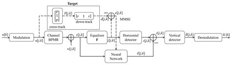 applied sciences free full text serial detection with neural