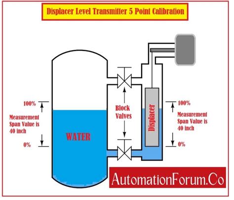 Calibration Of Control Valve Positioner